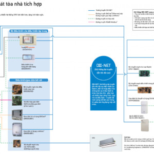 DCM601A51 – Bộ điều Khiển Trung Tâm (I-touch Manager) - VRV.vn